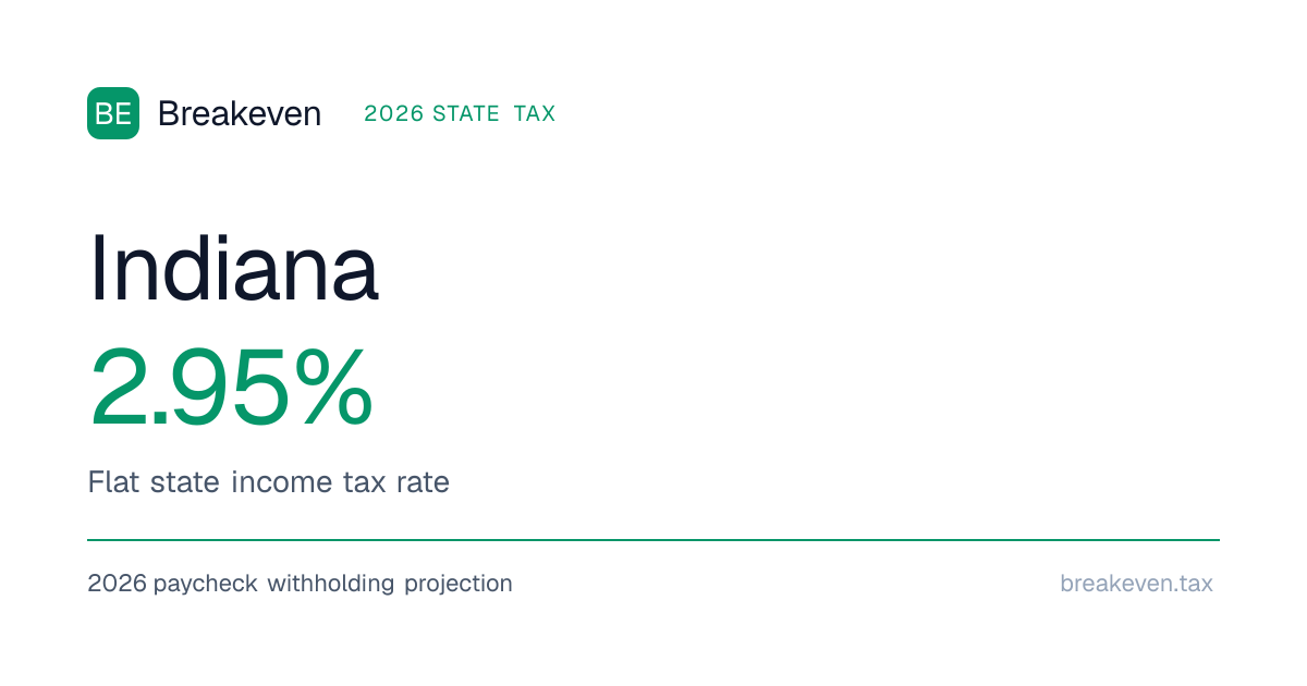 2026 Indiana State Income Tax — Flat 2.95% | Breakeven